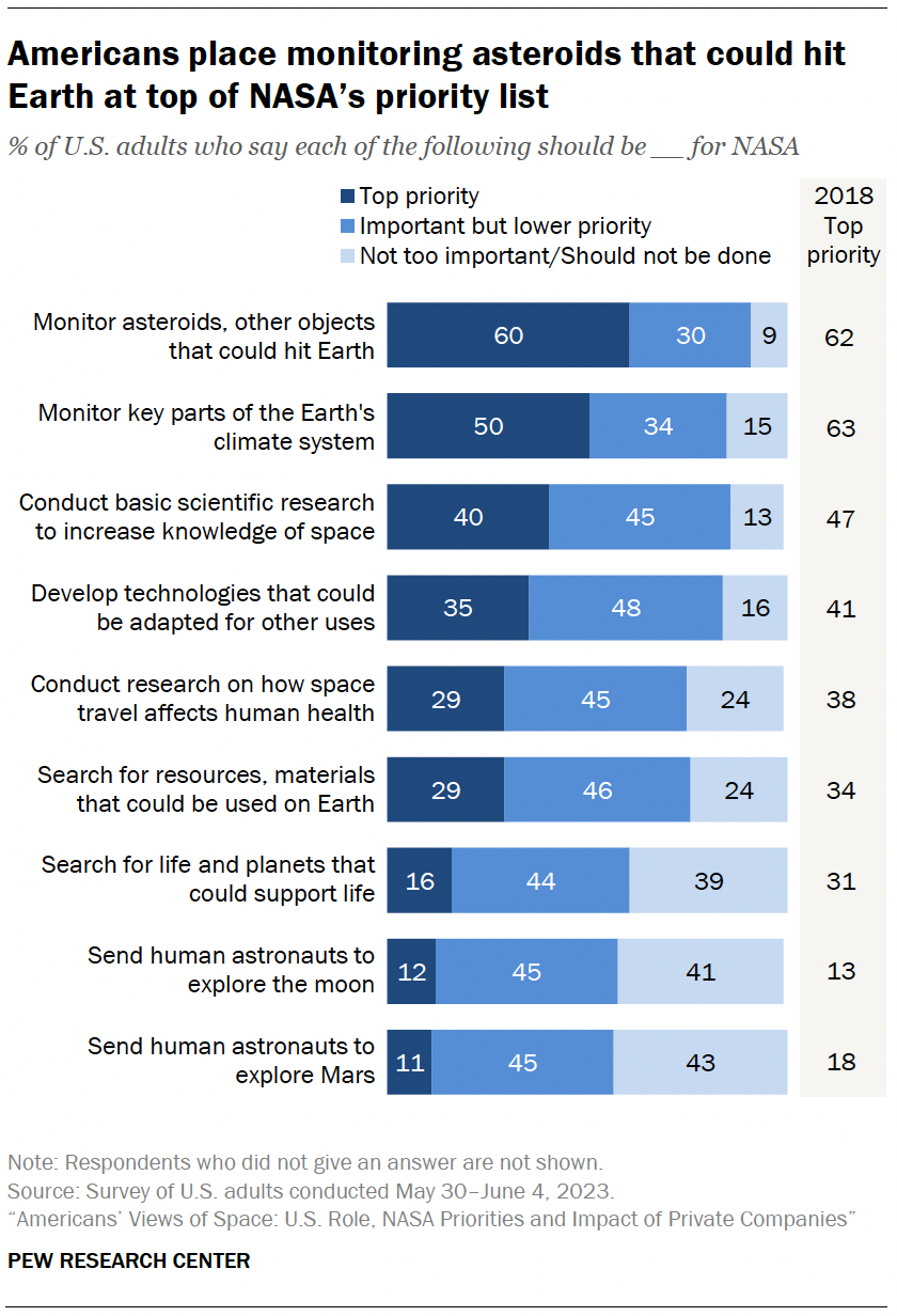 Americans’ Views of Space: U.S. Role, NASA Priorities and Impact of ...