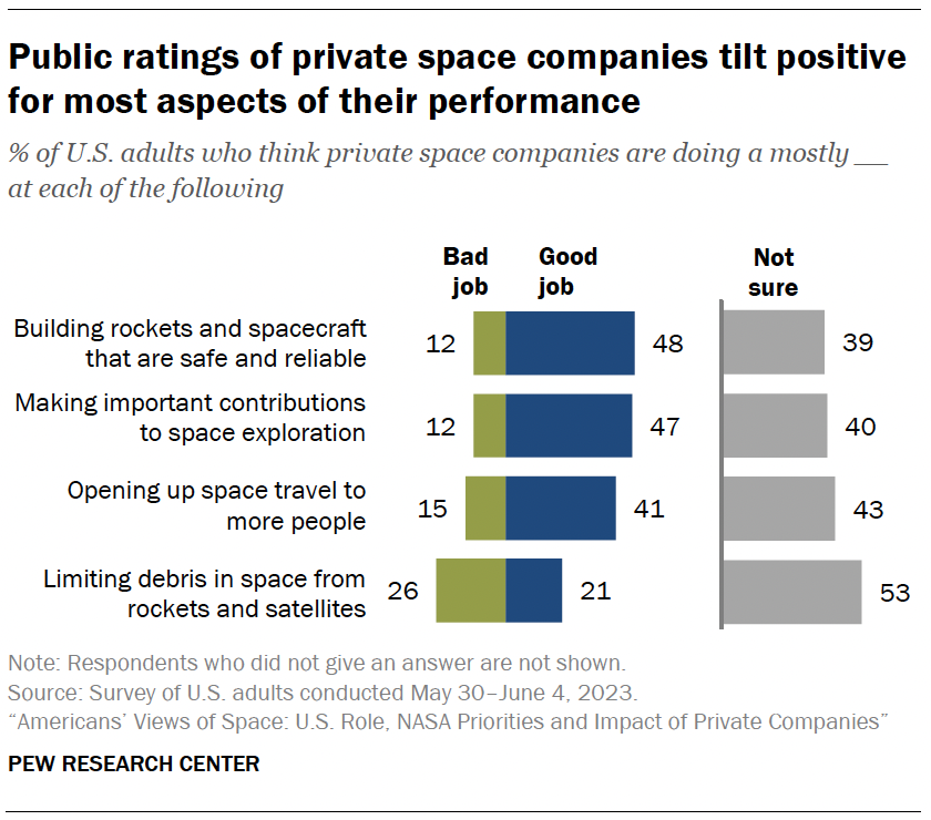 Americans’ Views of Space: U.S. Role, NASA Priorities and Impact of ...