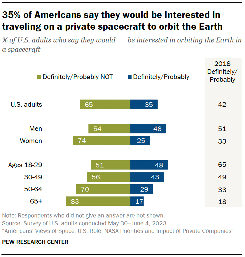 Americans’ Views of Space: U.S. Role, NASA Priorities and Impact of ...
