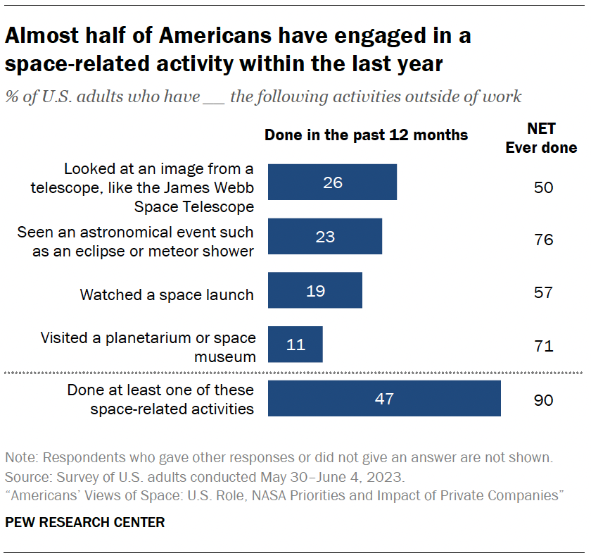 Americans’ Views of Space: U.S. Role, NASA Priorities and Impact of ...