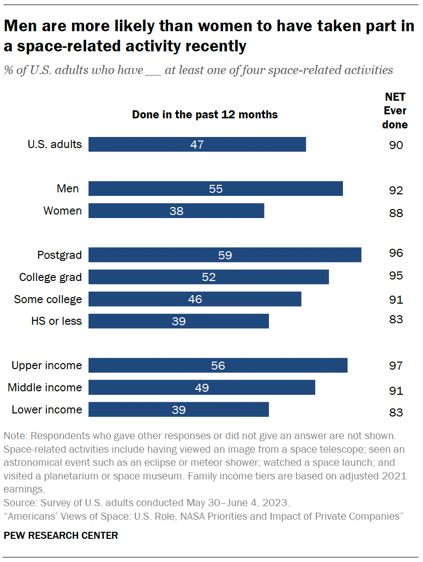 Americans’ Views of Space: U.S. Role, NASA Priorities and Impact of ...