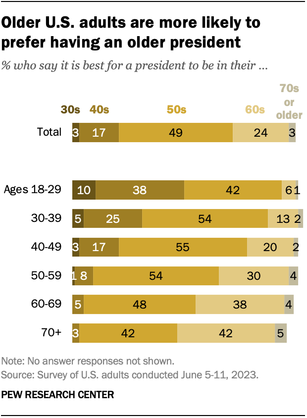 Americans most likely to say the best age for a president is in 50s ...