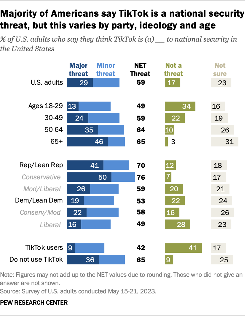 Majority of Americans see TikTok as a national security threat | Pew ...