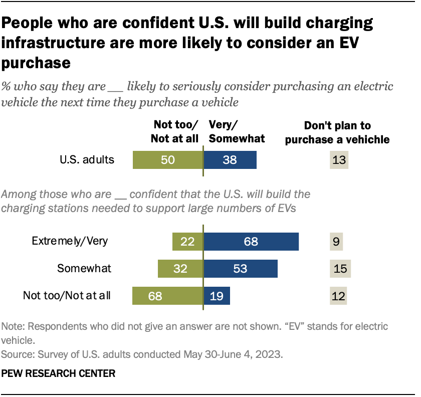 Americans’ views of electric cars as gas alternative are mixed | Pew ...
