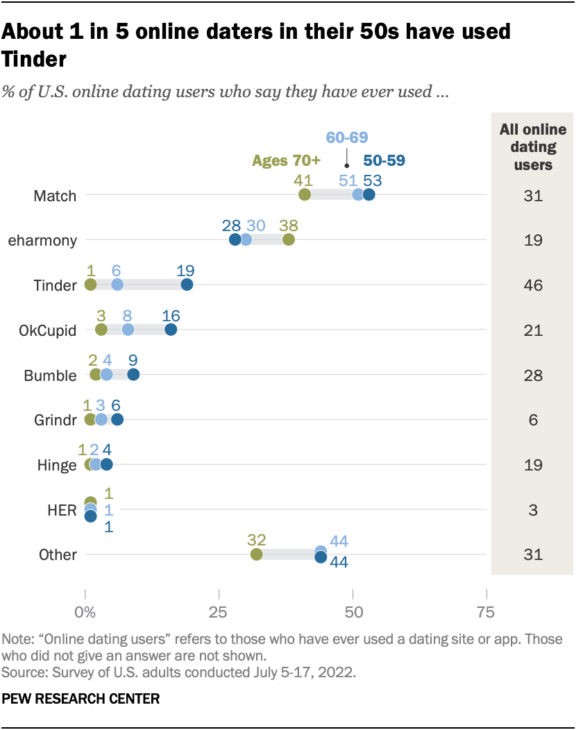 How Americans 50 and older use online dating sites and apps | Pew ...
