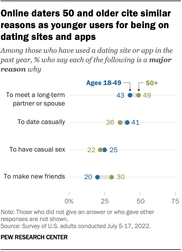 How Americans 50 and older use online dating sites and apps | Pew ...