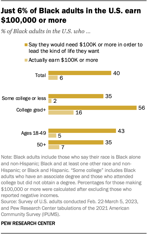 Most Black Americans are optimistic about their financial future | Pew ...