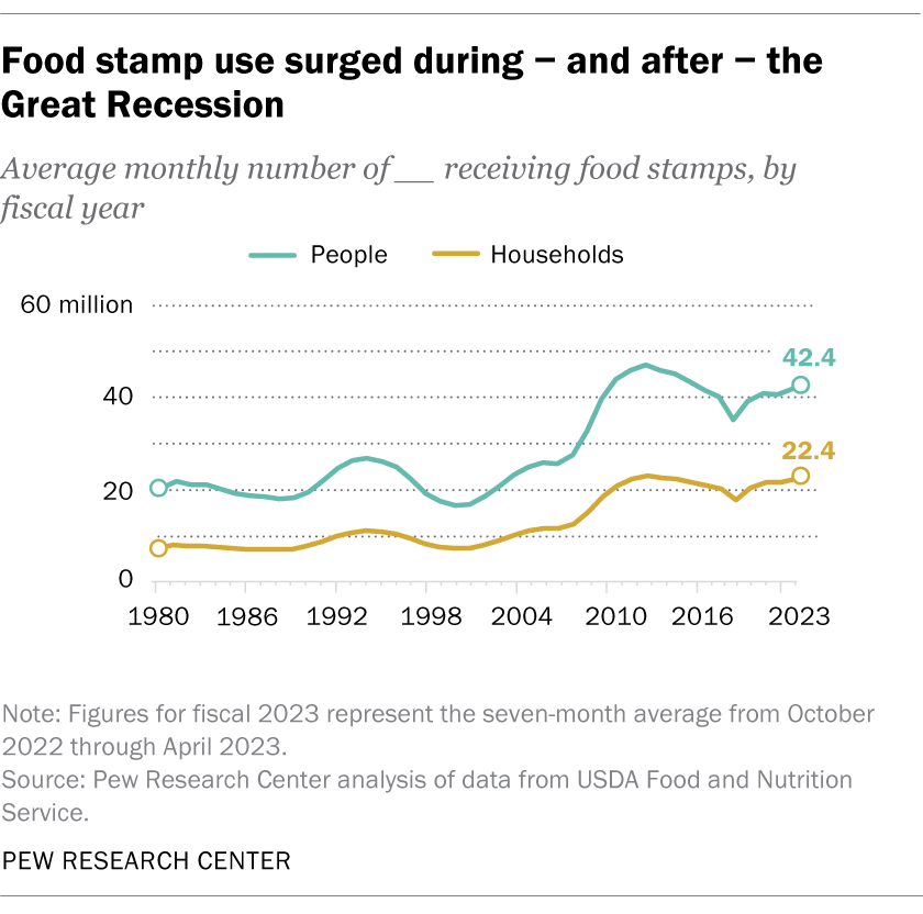 What the data says about food stamps in the U.S. | Pew Research Center