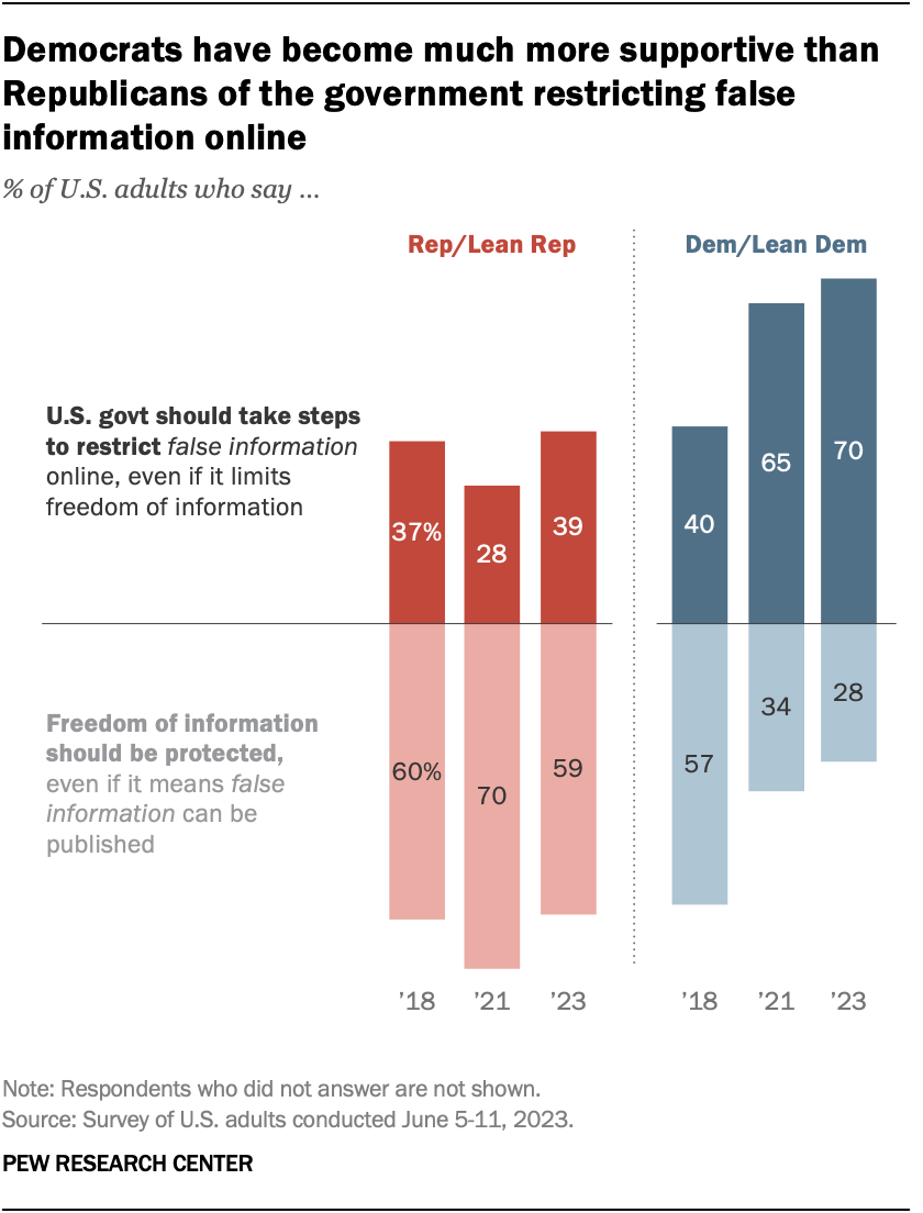 In US, most favor restricting false information, violent content online ...