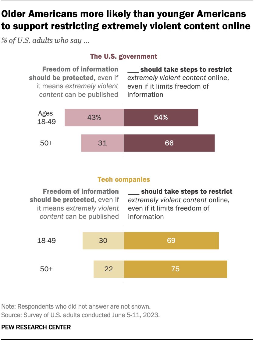 In US, most favor restricting false information, violent content online ...
