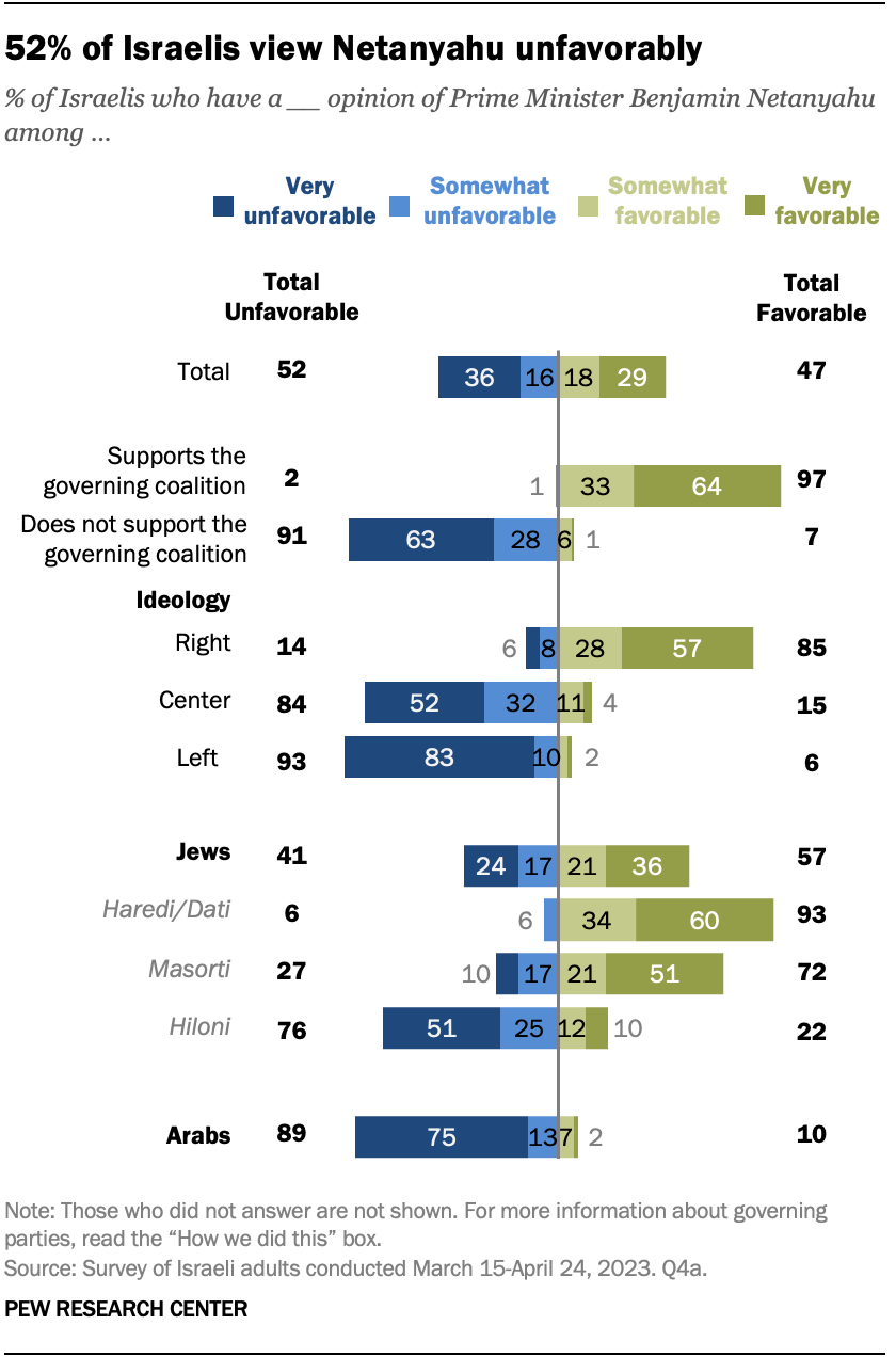 Israelis divided on Netanyahu; many see strong social, political ...