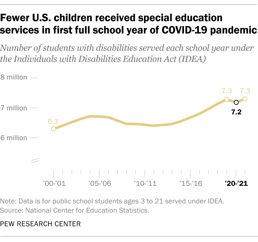 Key facts about US students with disabilities, for Disability Pride ...