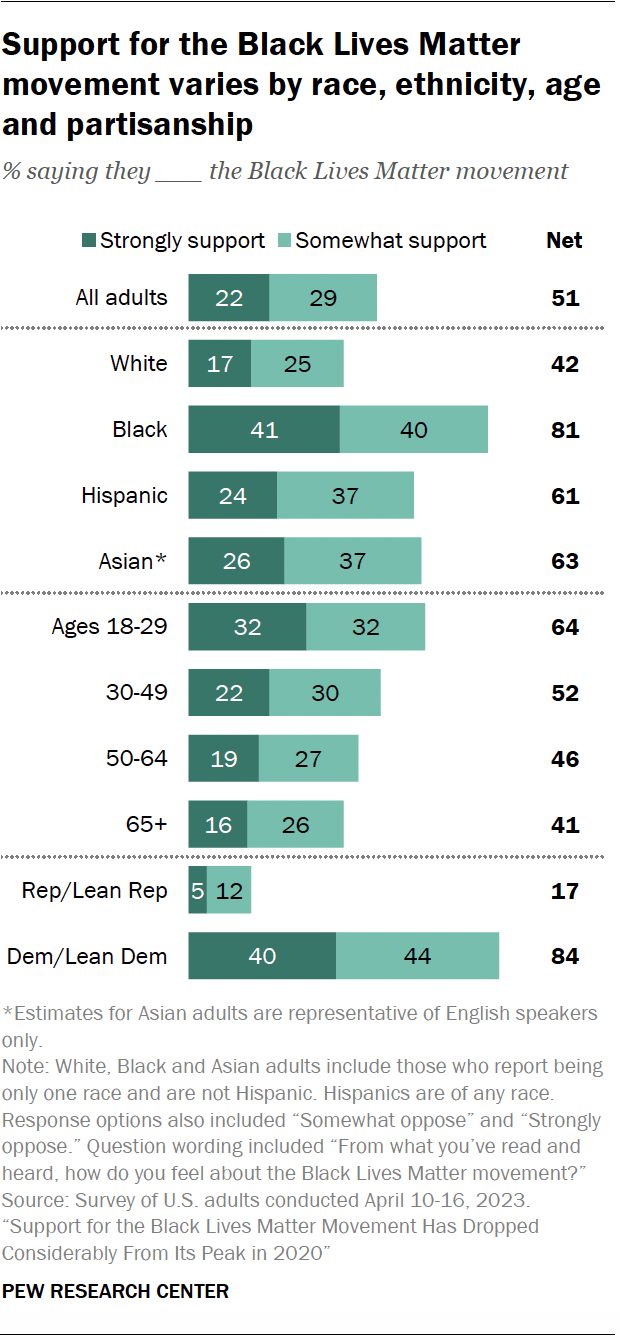 8 facts about Black Lives Matter | Pew Research Center