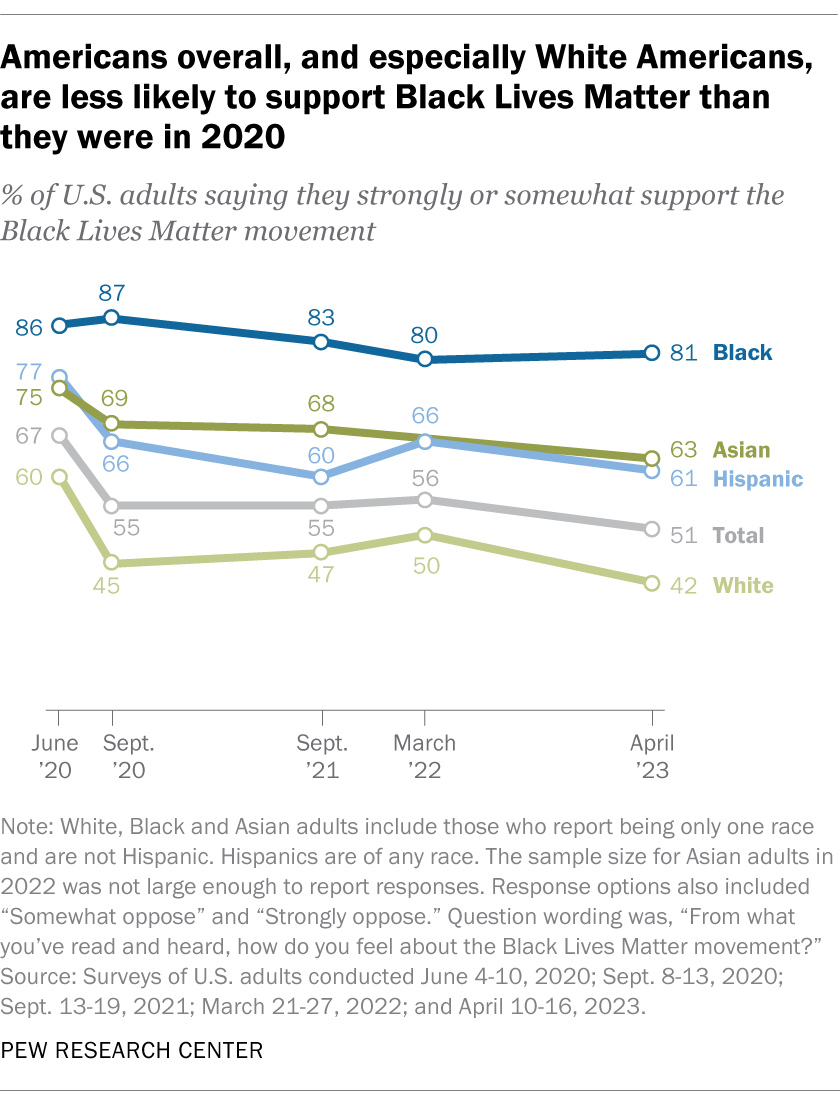 8 facts about Black Lives Matter | Pew Research Center