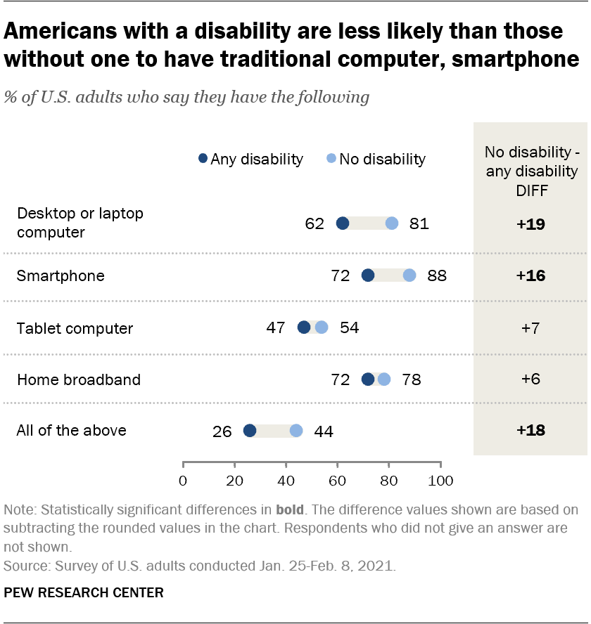 For Disability Pride Month, 8 facts about Americans with disabilities ...