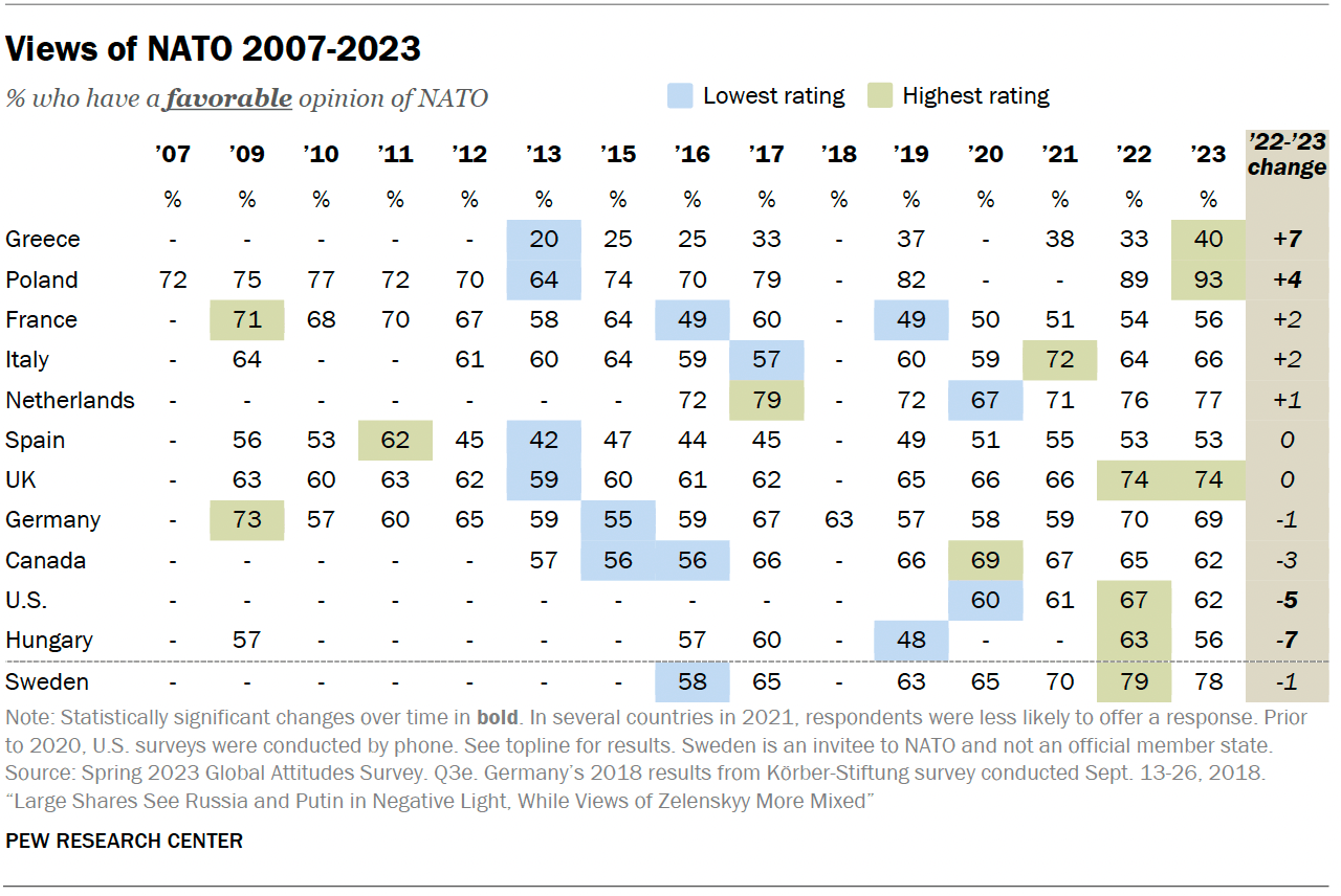 International views of NATO | Pew Research Center