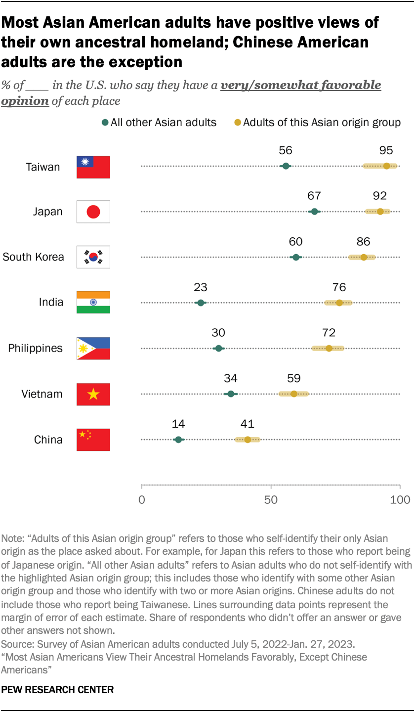 Most Asian Americans View Origin Country Favorably but China Is ...