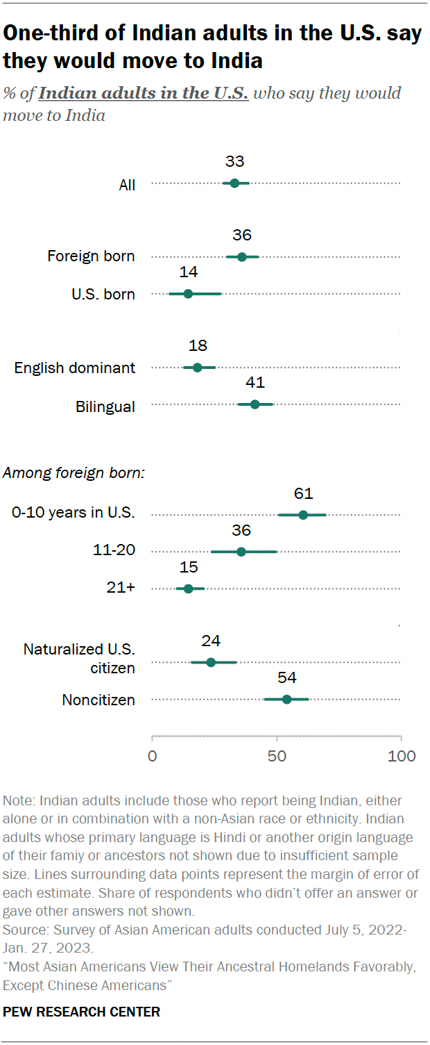 How Indian Americans view India, the U.S. and other places in Asia ...