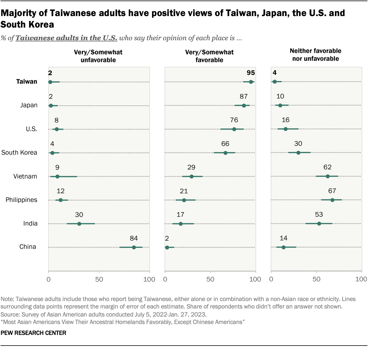 How Taiwanese Americans view Taiwan, China, the U.S. and other places ...