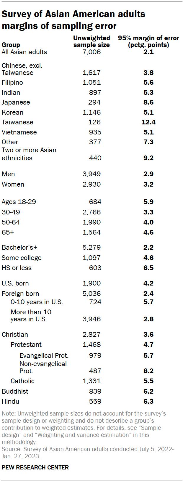 Methodology | Pew Research Center