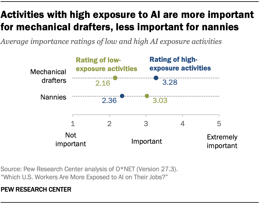 Which US workers are exposed to AI in their jobs? | Pew Research Center