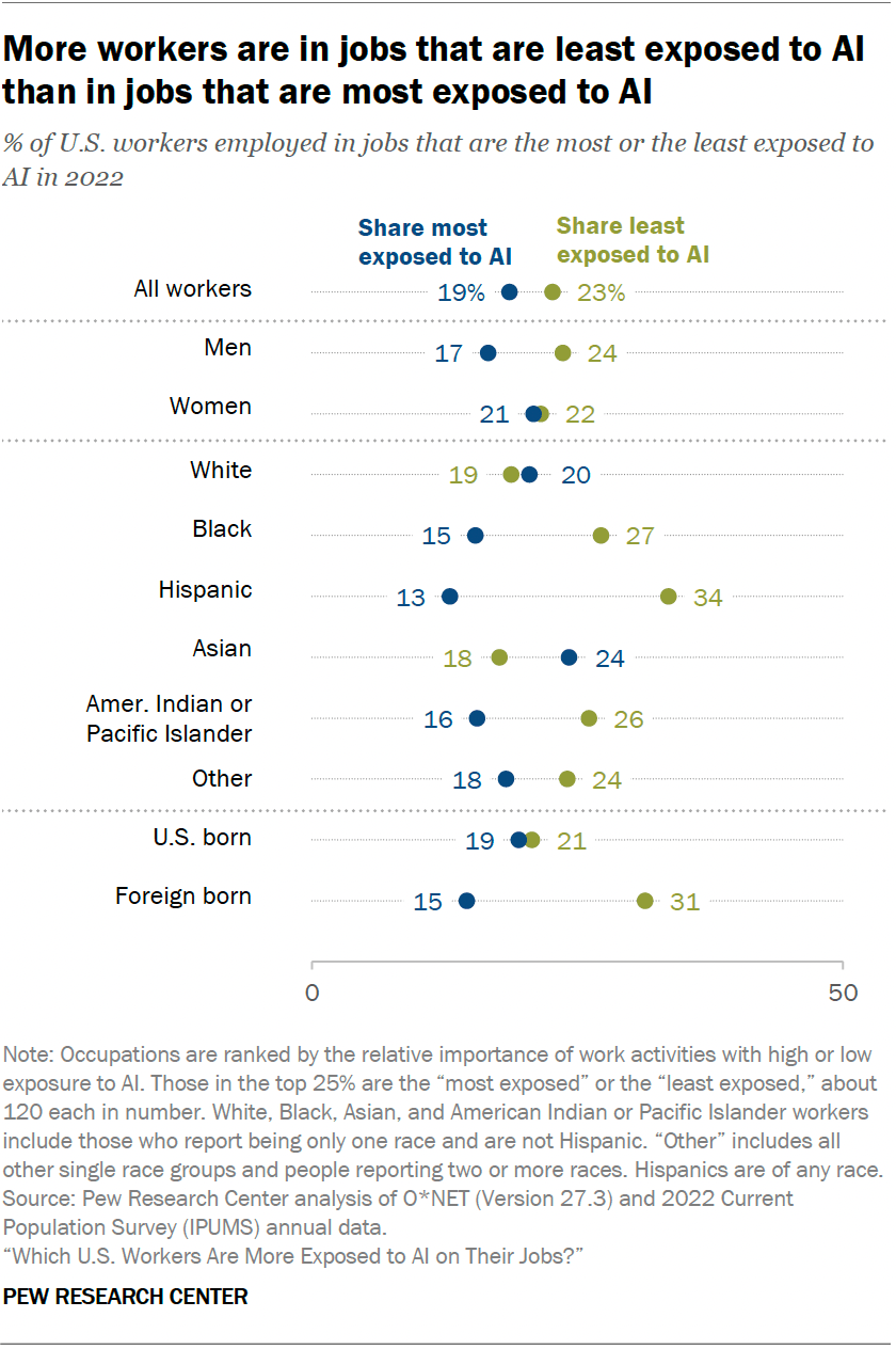 Which US workers are most, least exposed to artificial intelligence at ...