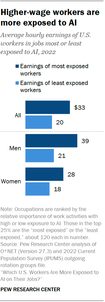 Earnings of US workers with high, low artificial intelligence exposure ...