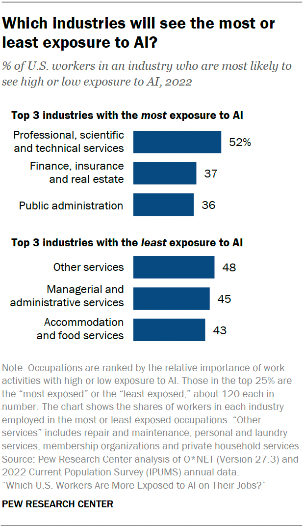 US workers’ views on the risk of artificial intelligence to their jobs ...