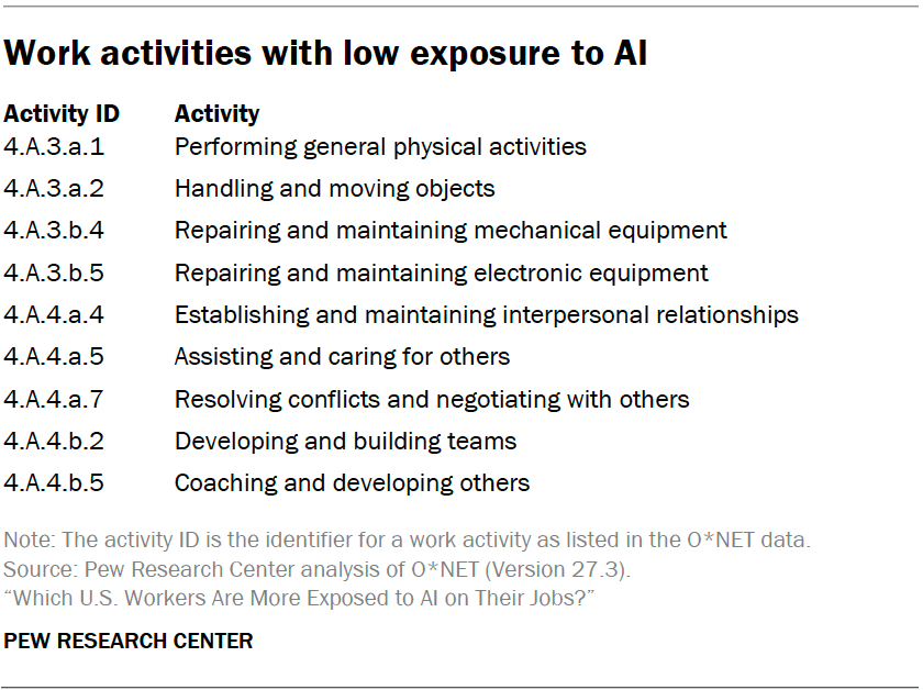 Methodology for O*NET analysis | Pew Research Center