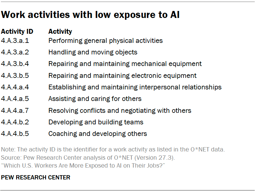 Methodology for O*NET analysis | Pew Research Center