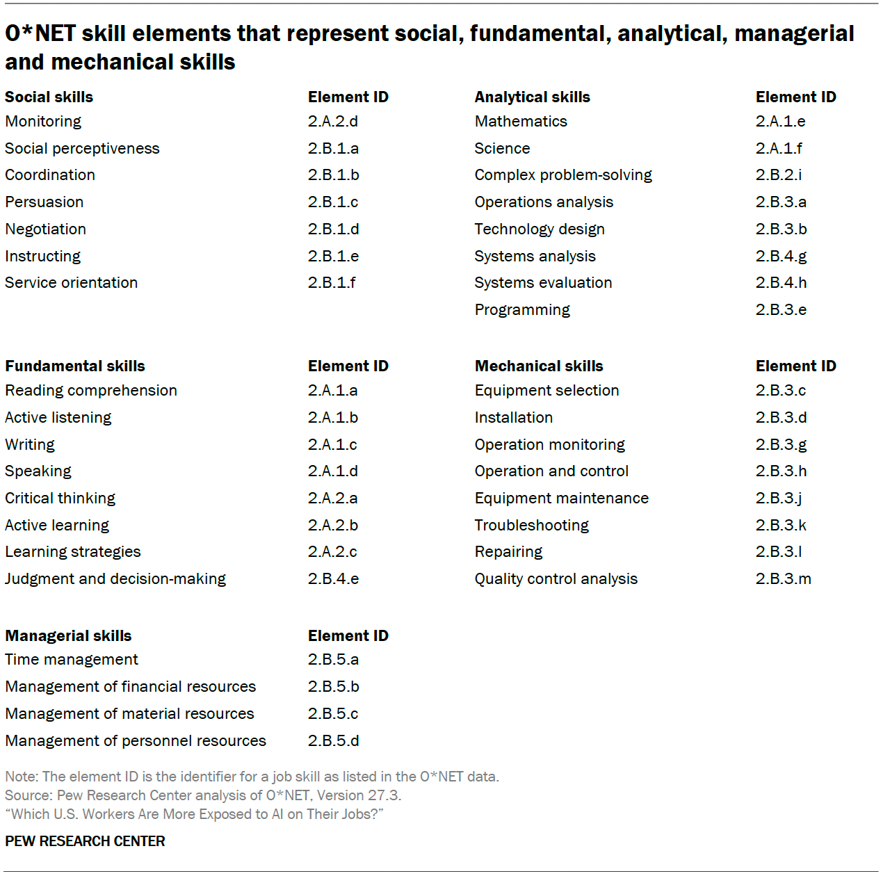 Methodology for O*NET analysis | Pew Research Center