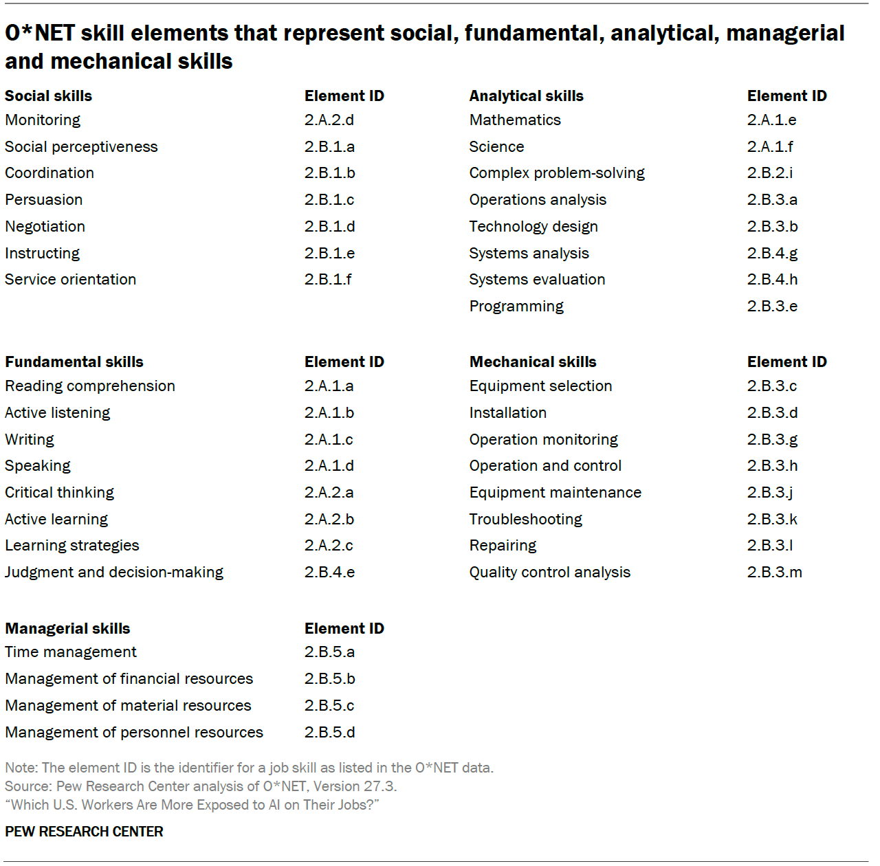 Methodology for O*NET analysis | Pew Research Center