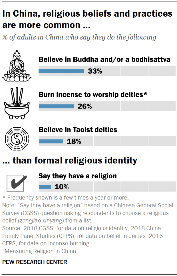 Measuring Religion in China | Pew Research Center