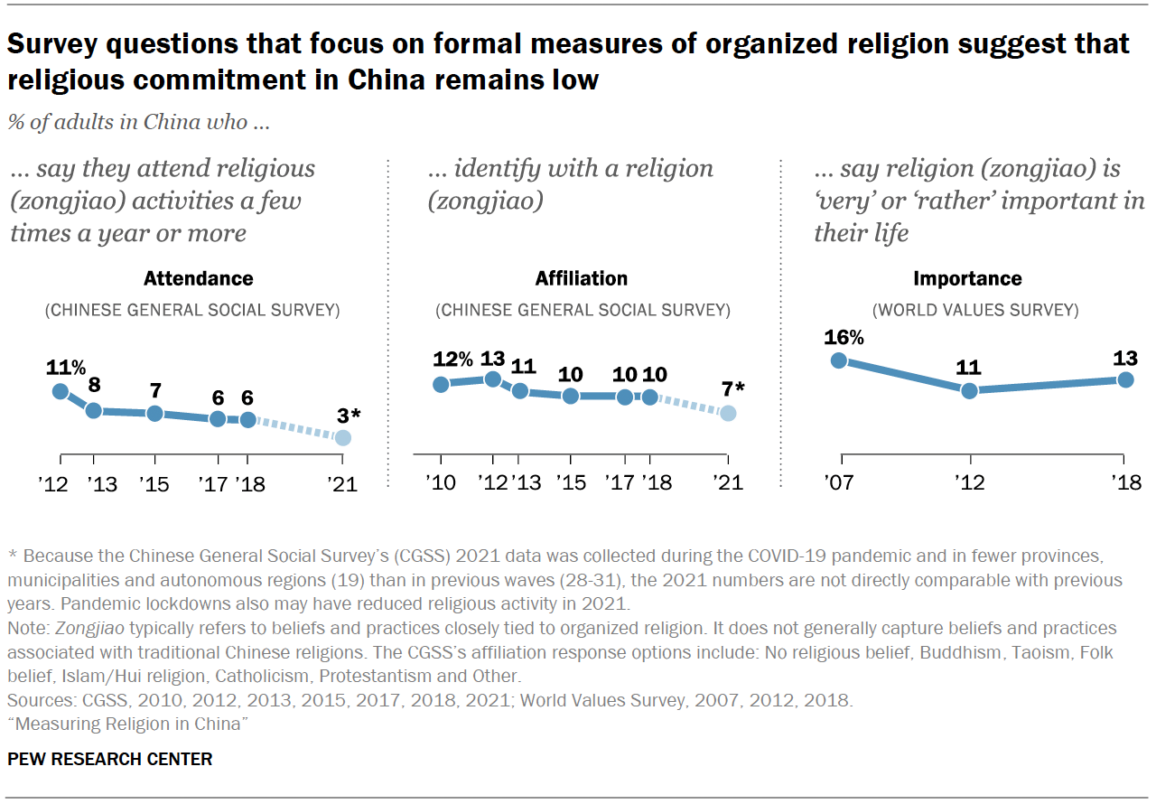 Measuring Religion in China | Pew Research Center