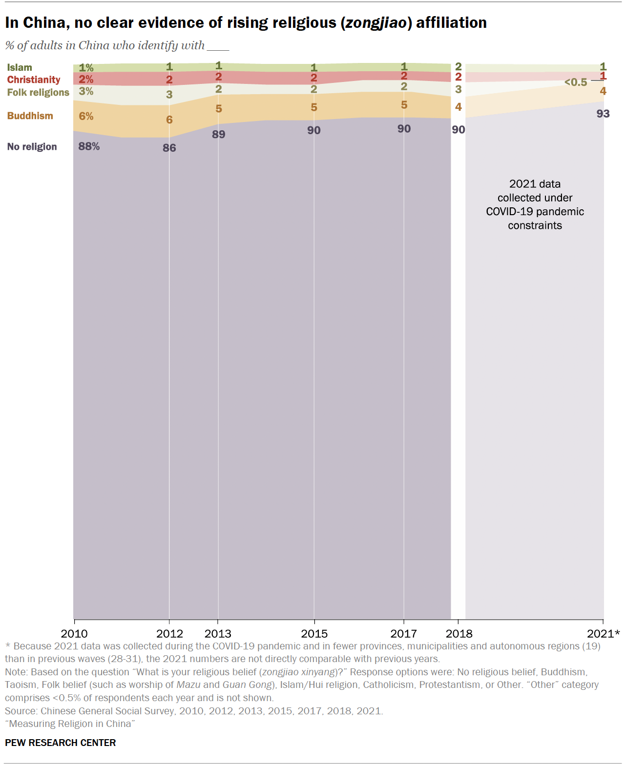 Religious change in China | Pew Research Center