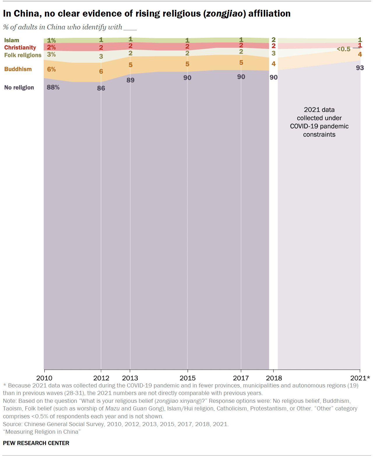Religious change in China | Pew Research Center