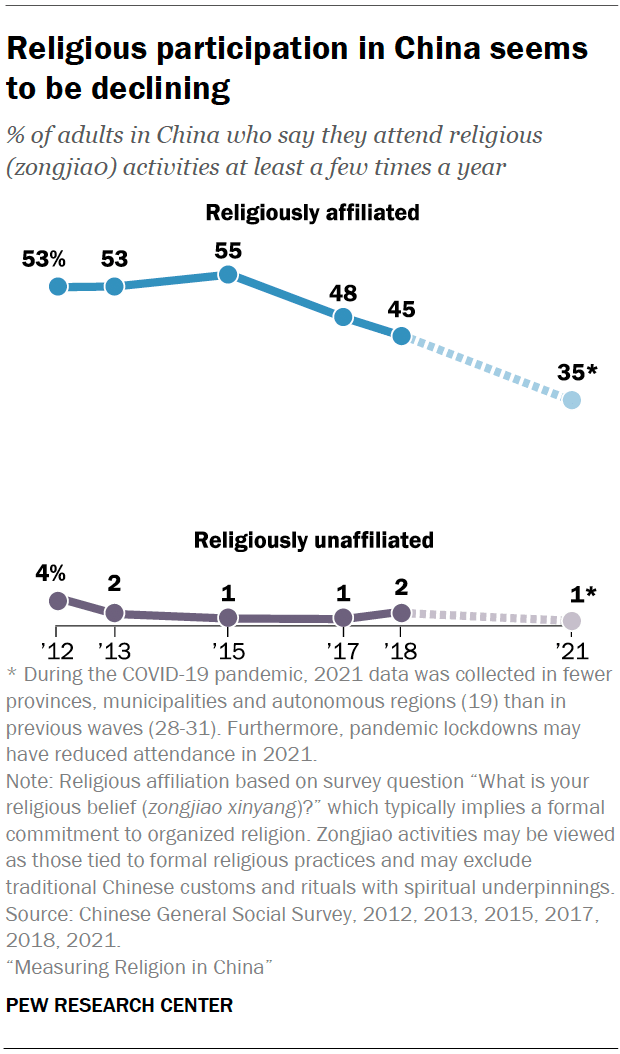 Religious change in China | Pew Research Center