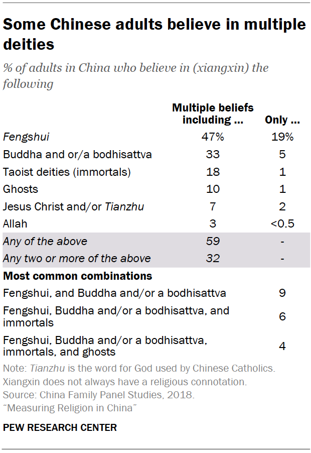 Confucianism, Taoism and Chinese folk religions | Pew Research Center
