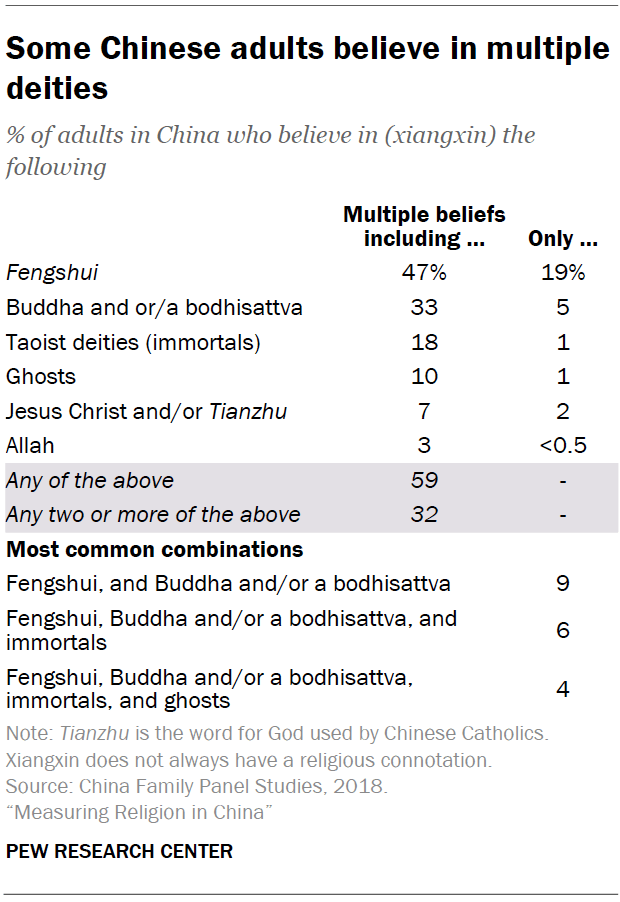 Confucianism, Taoism and Chinese folk religions | Pew Research Center