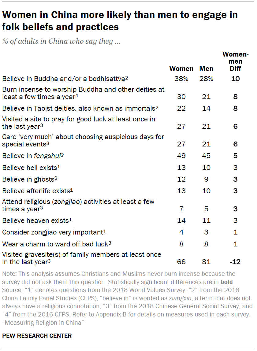 Confucianism, Taoism and Chinese folk religions | Pew Research Center