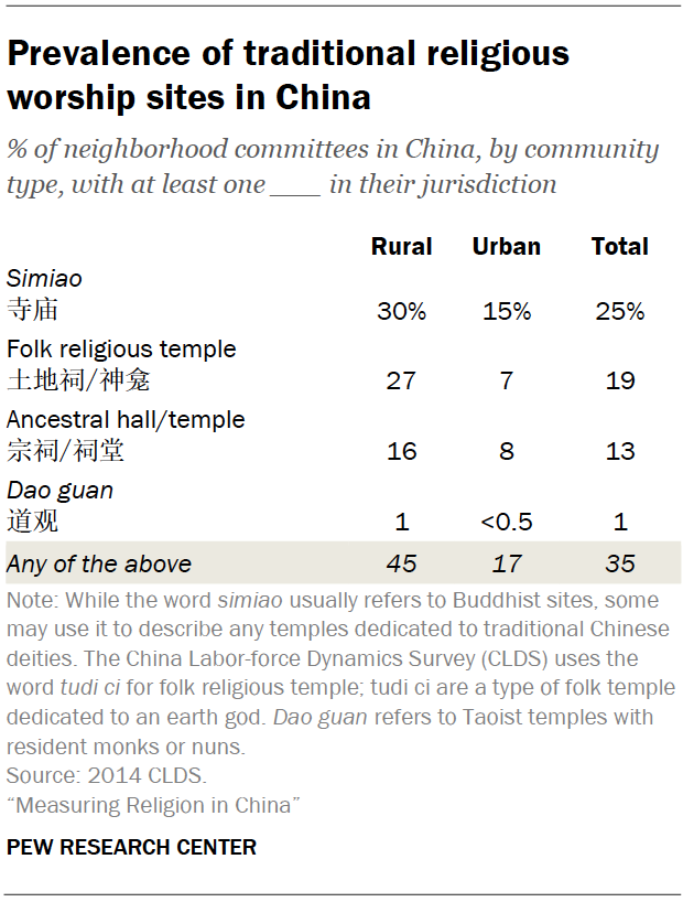 Confucianism, Taoism and Chinese folk religions | Pew Research Center