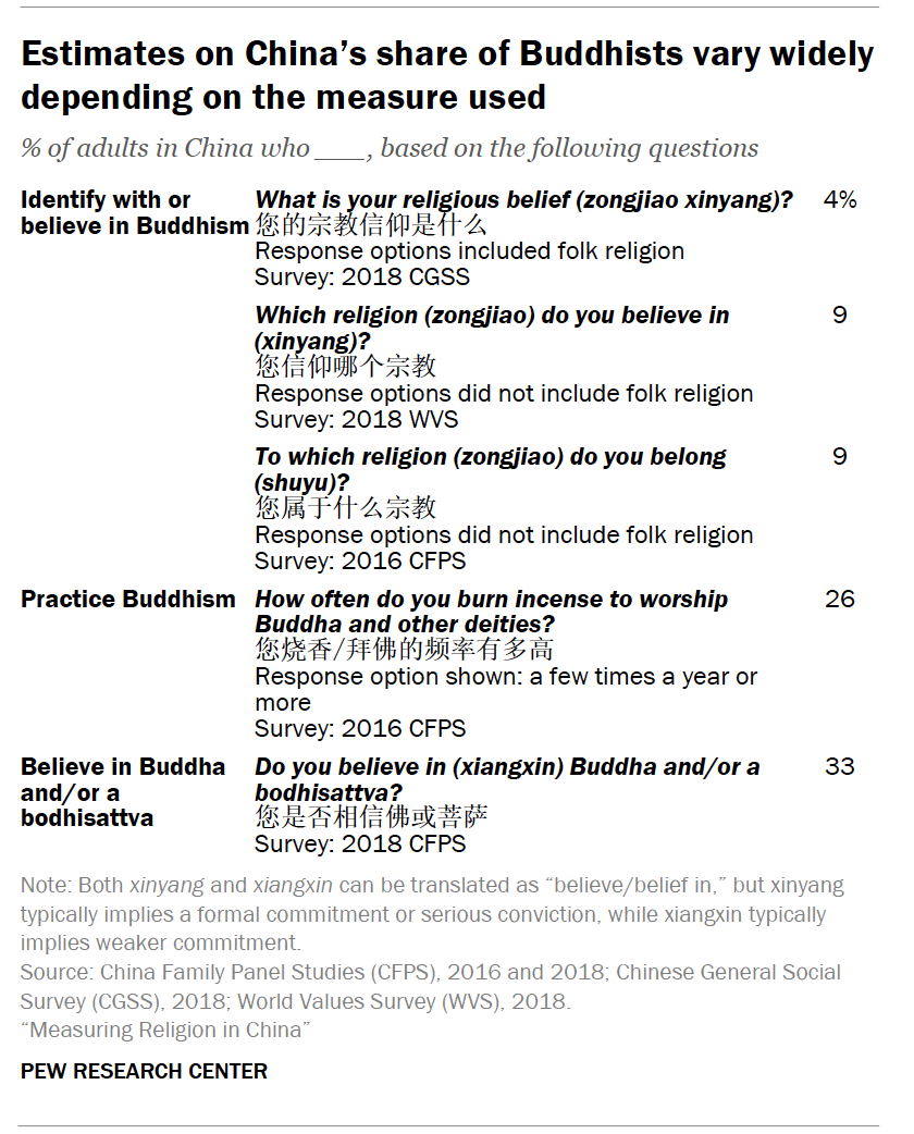 Buddhism in China | Pew Research Center