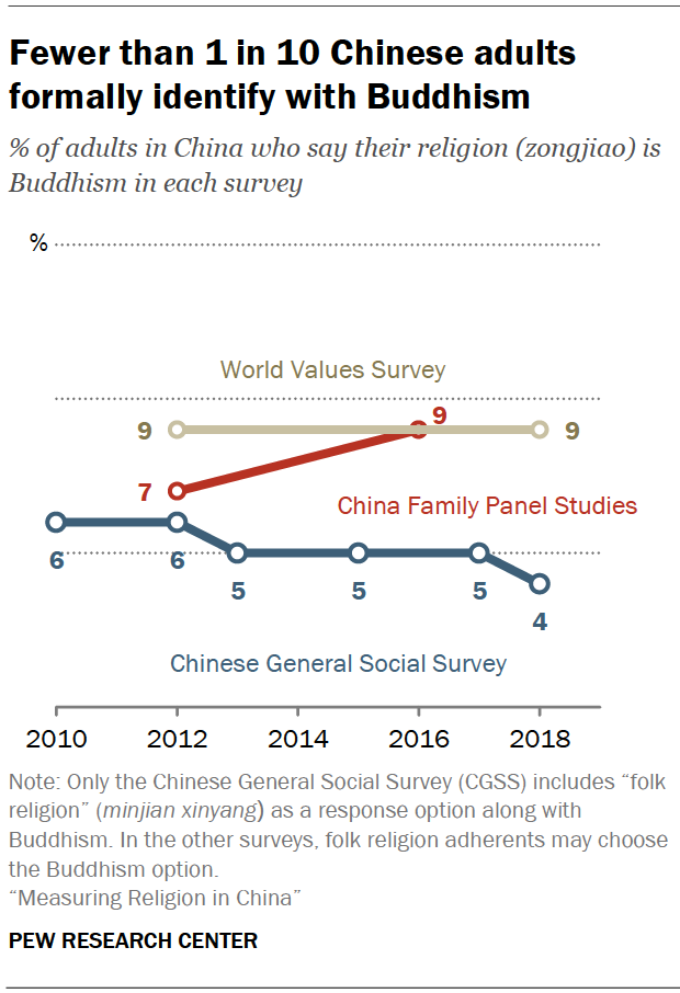 Buddhism in China | Pew Research Center