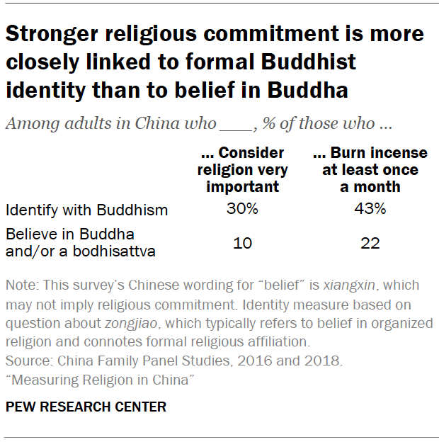 Buddhism in China | Pew Research Center