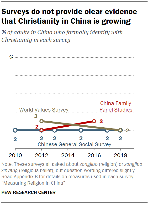Christianity in China | Pew Research Center