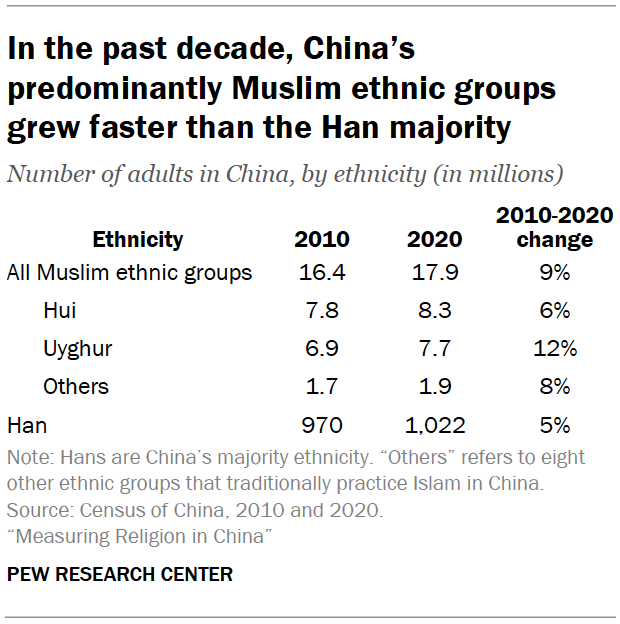 Islam in China | Pew Research Center