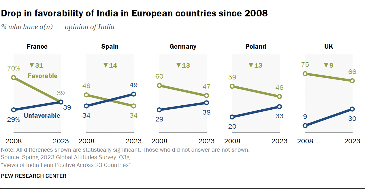 Views of India Lean Positive Across 23 Countries | Pew Research Center