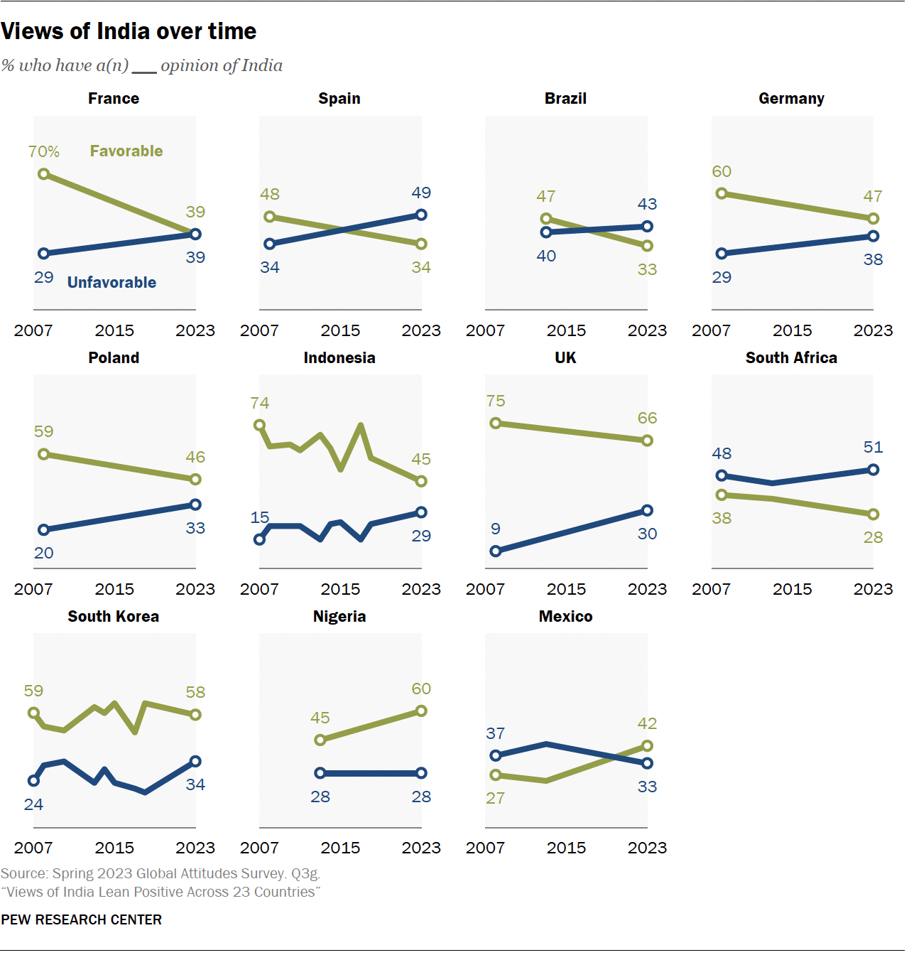 International views of India and Modi | Pew Research Center