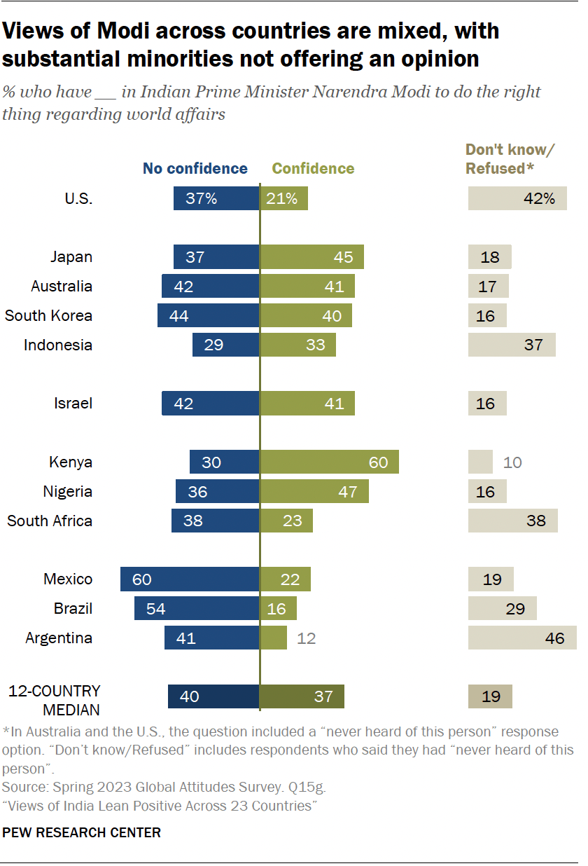 International views of India and Modi | Pew Research Center