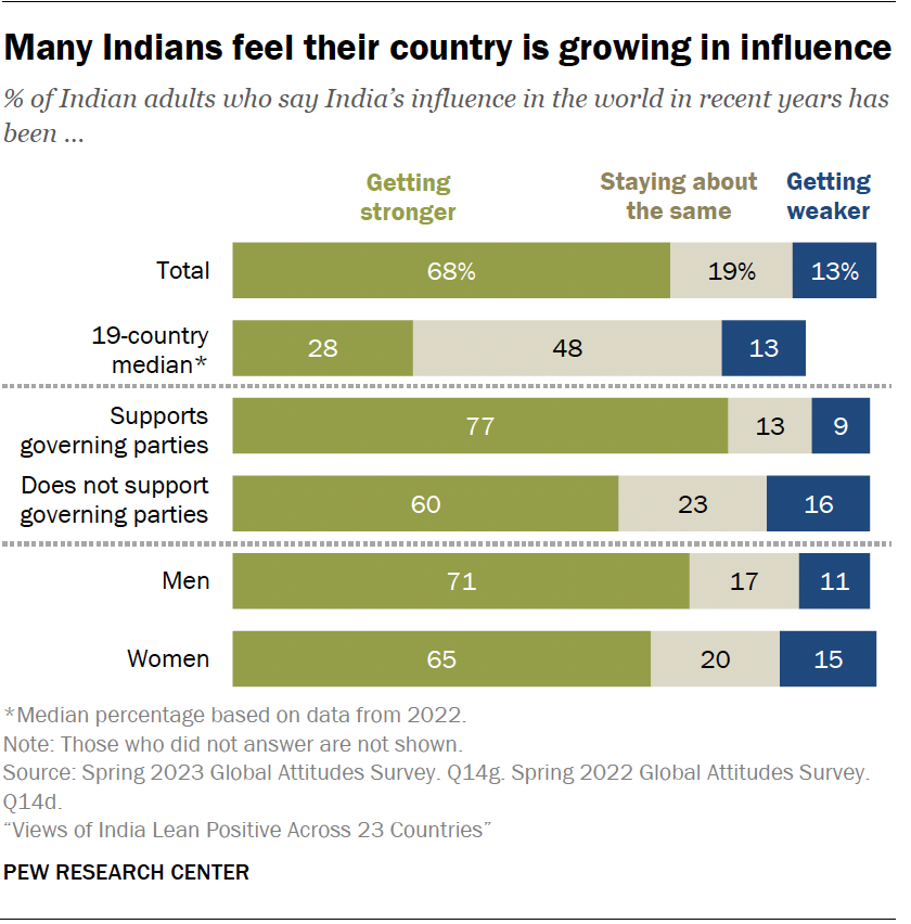 Indians’ views of India | Pew Research Center